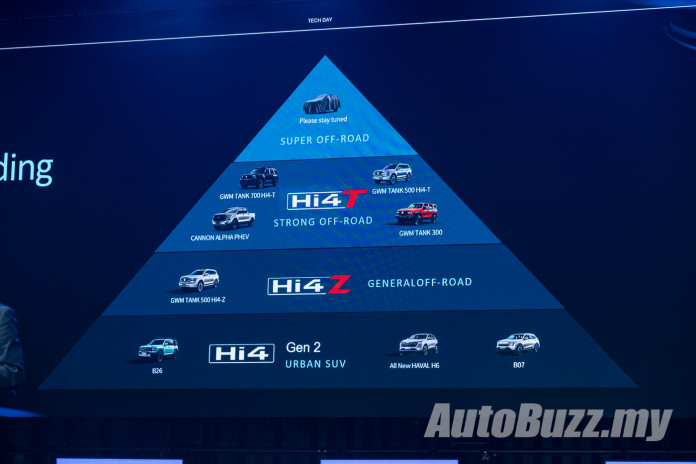 GWM Hi4 tech explained - Off-road-ready hybrid 4WD systems that'll even ...