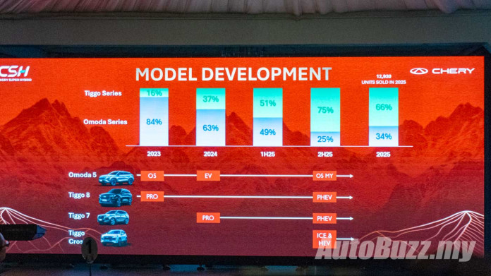 Chery Malaysia to launch 4 new models in 2026; 12,930 cars sold last ...